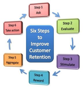 Retaining Customers – How to Retain Customers – DetailXPerts Franchise